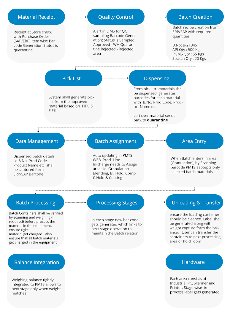 Plant Material Tracking System (PMTS) – Maaxtreem